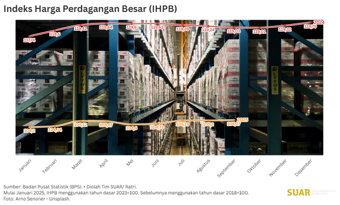 Indeks Harga Perdagangan Besar Terus Naik Bayangi Inflasi
